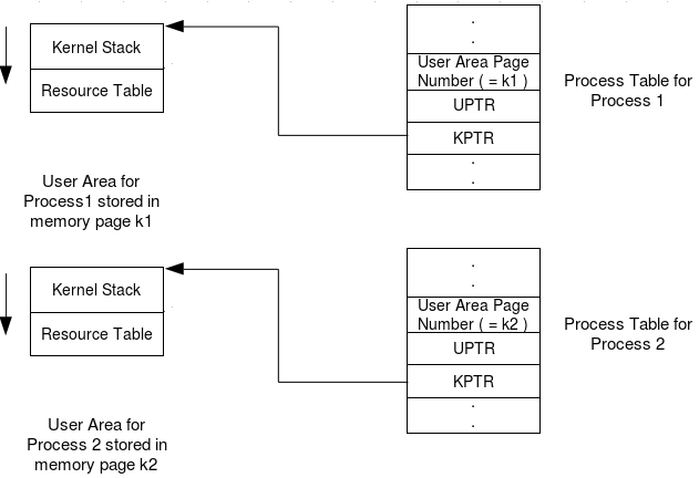 Process Table Process Control Block EXpOS NITC